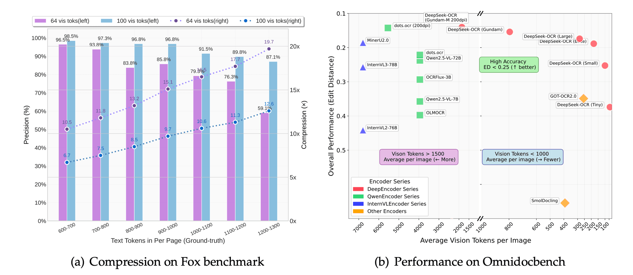 DeepSeek OCR - Free Online OCR Tool | Vision-Language Model Text Extraction